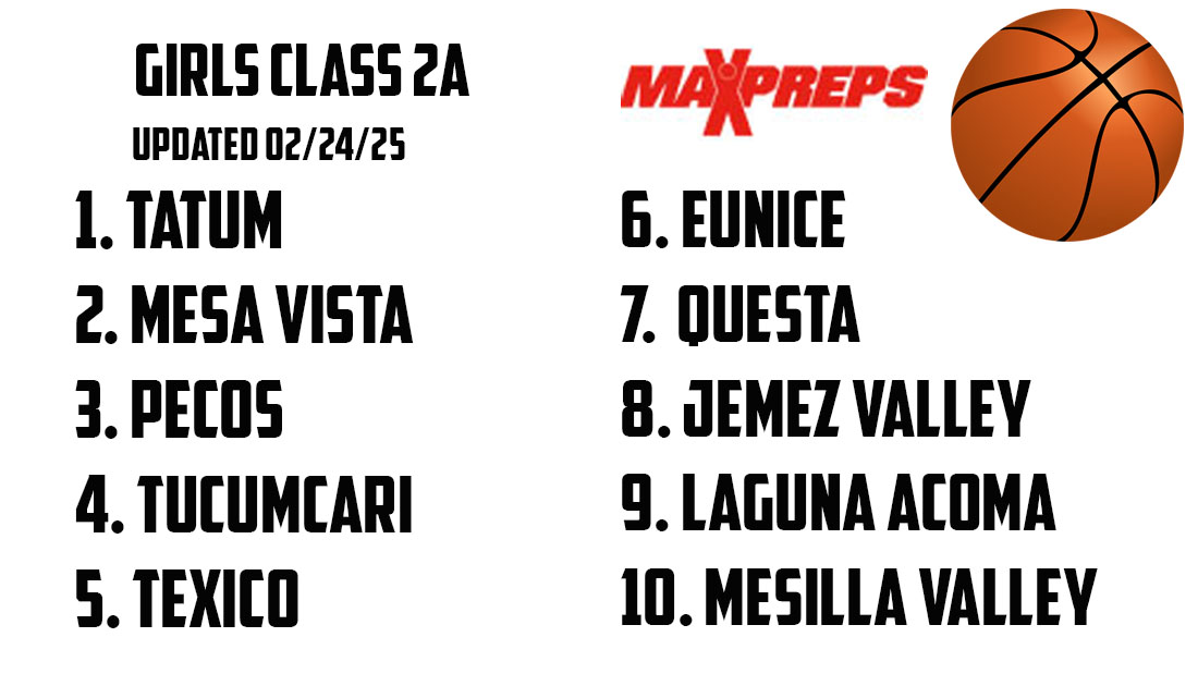 LATEST MAXPREPS BASKETBALL RANKINGS – NMAA
