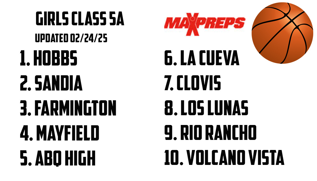 LATEST MAXPREPS BASKETBALL RANKINGS – NMAA