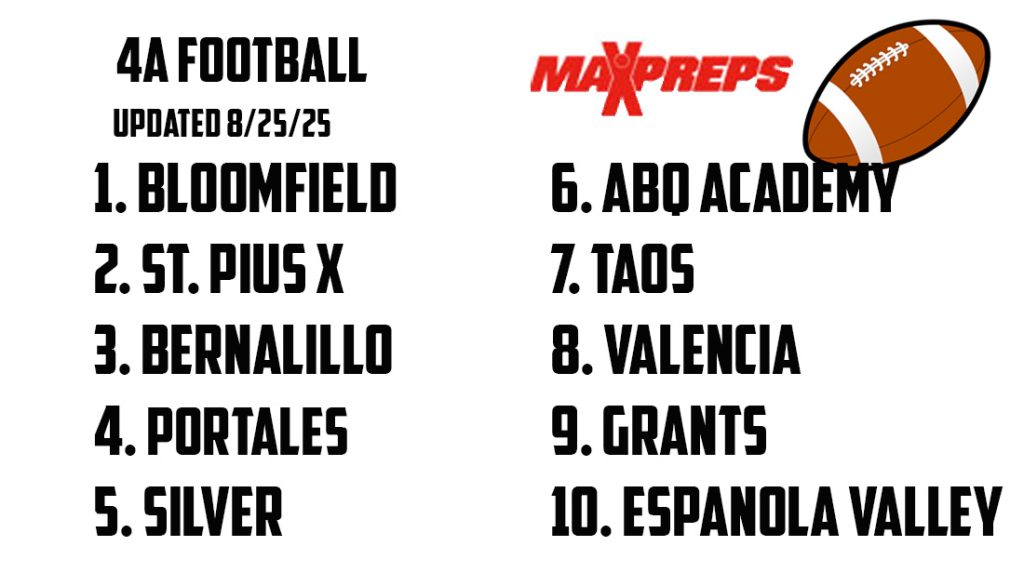 LATEST MAXPREPS FOOTBALL RANKINGS – AFTER WEEK 1 – NMAA