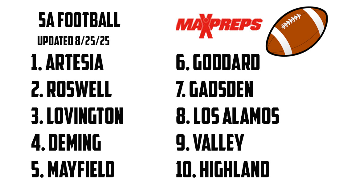LATEST MAXPREPS FOOTBALL RANKINGS – AFTER WEEK 1 – NMAA